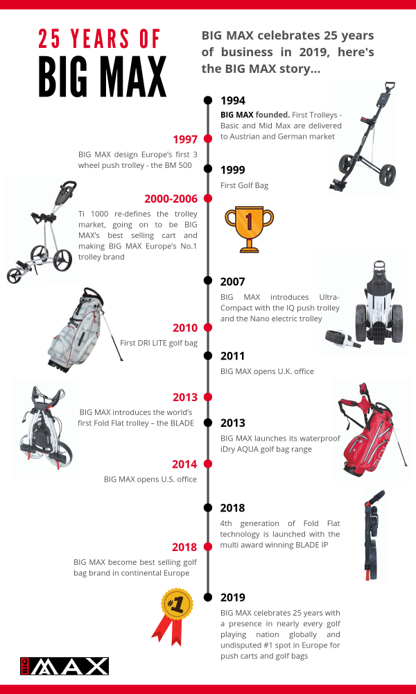 25 Years of BIG MAX - The Golf Wire