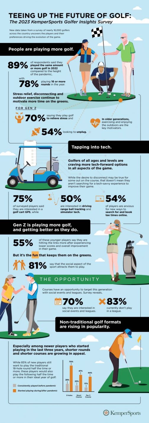 KEMPERSPORTS RELEASES “TEEING UP THE FUTURE OF GOLF: THE 2023 GOLFER ...