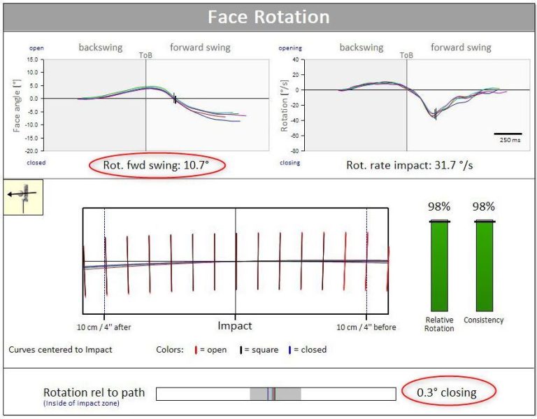 THE ROLE OF FACE ROTATION IN PUTTING - The Golf Wire